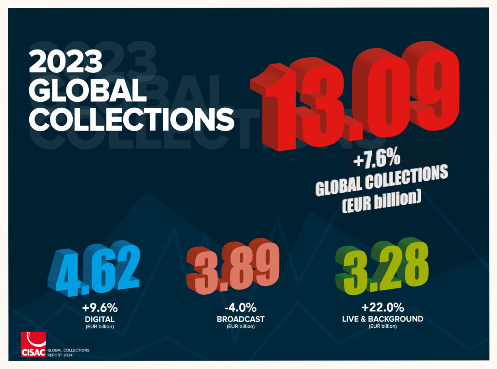 CISAC Global Collections Report 2024: Global creators’ royalties up 7.6 ...