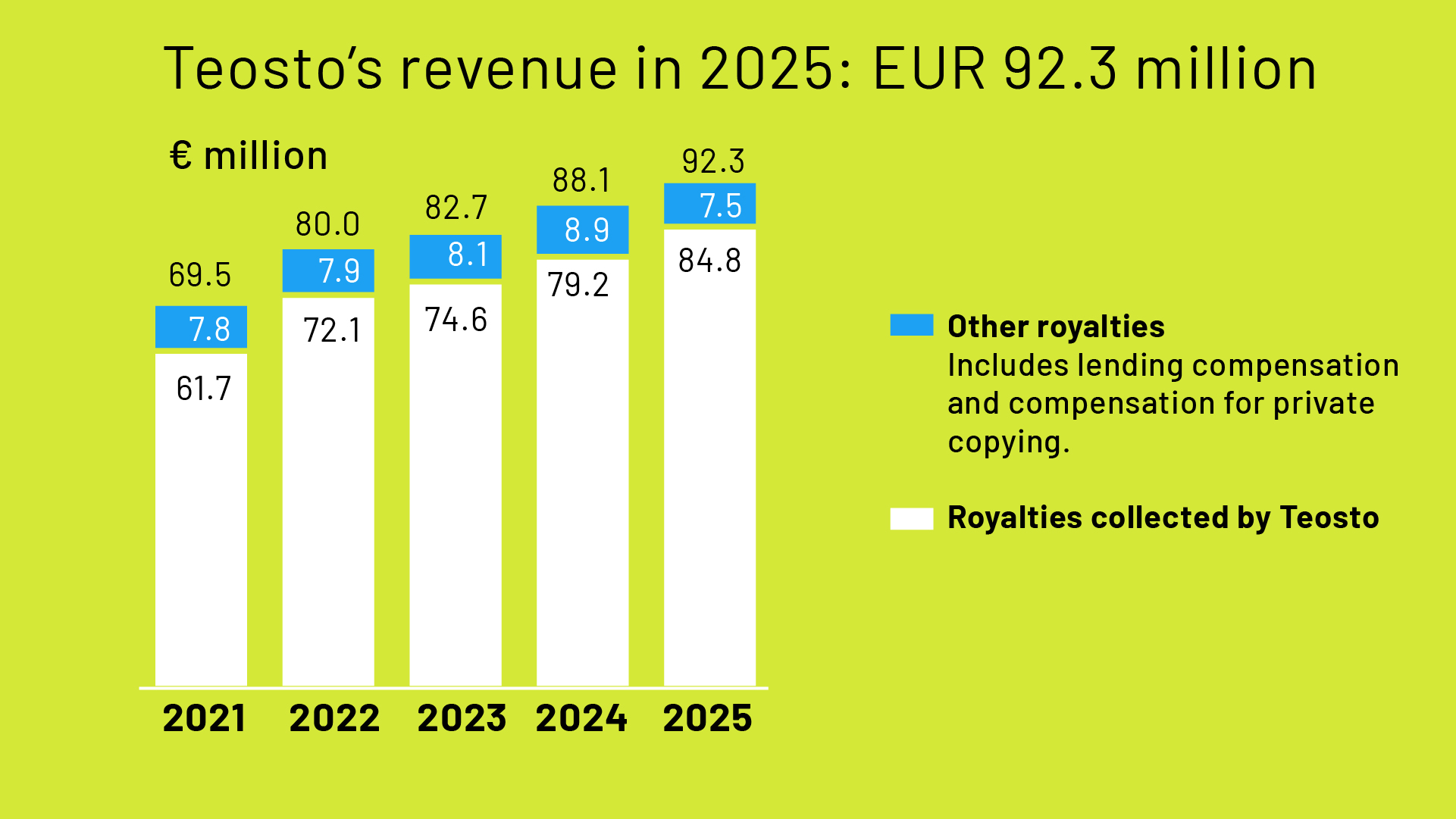 Teosto in 2025: The copyright revenue for music represented by Teosto ...